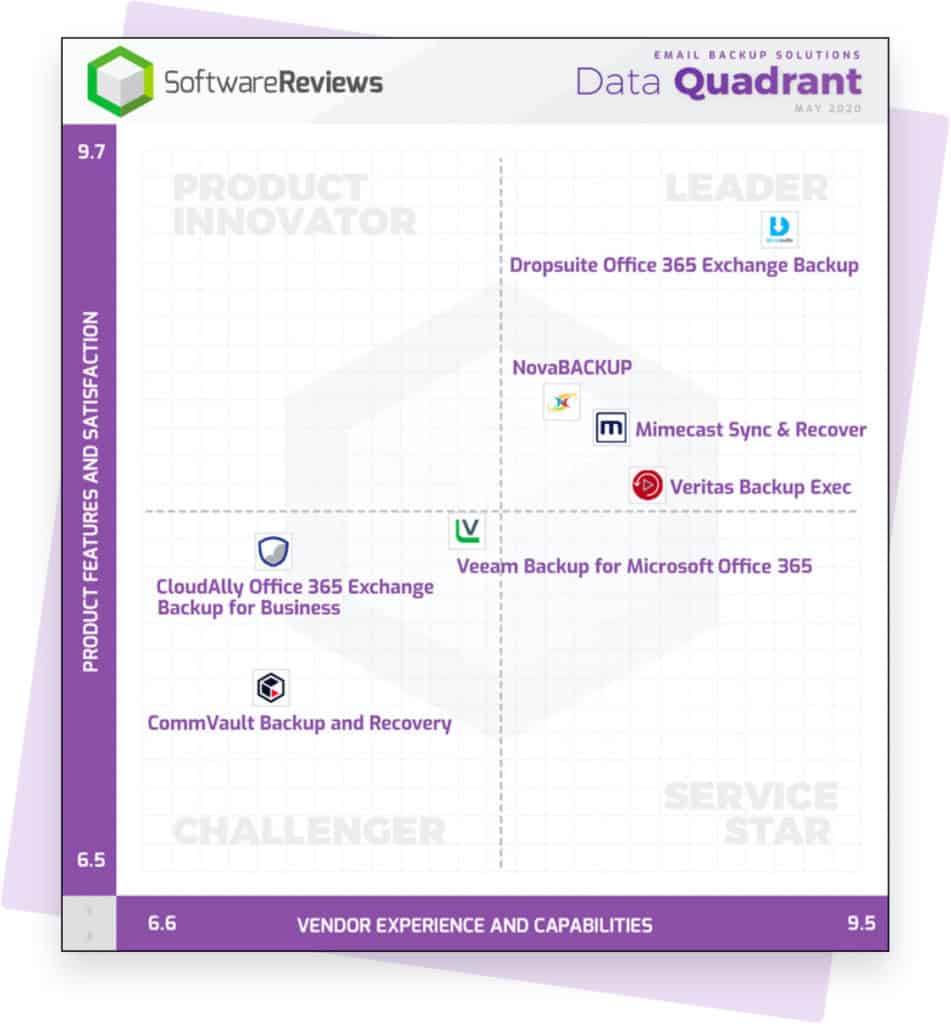 Dropsuite Sweeps Email Backup Solutions 2020 Report | Dropsuite, a NinjaOne company