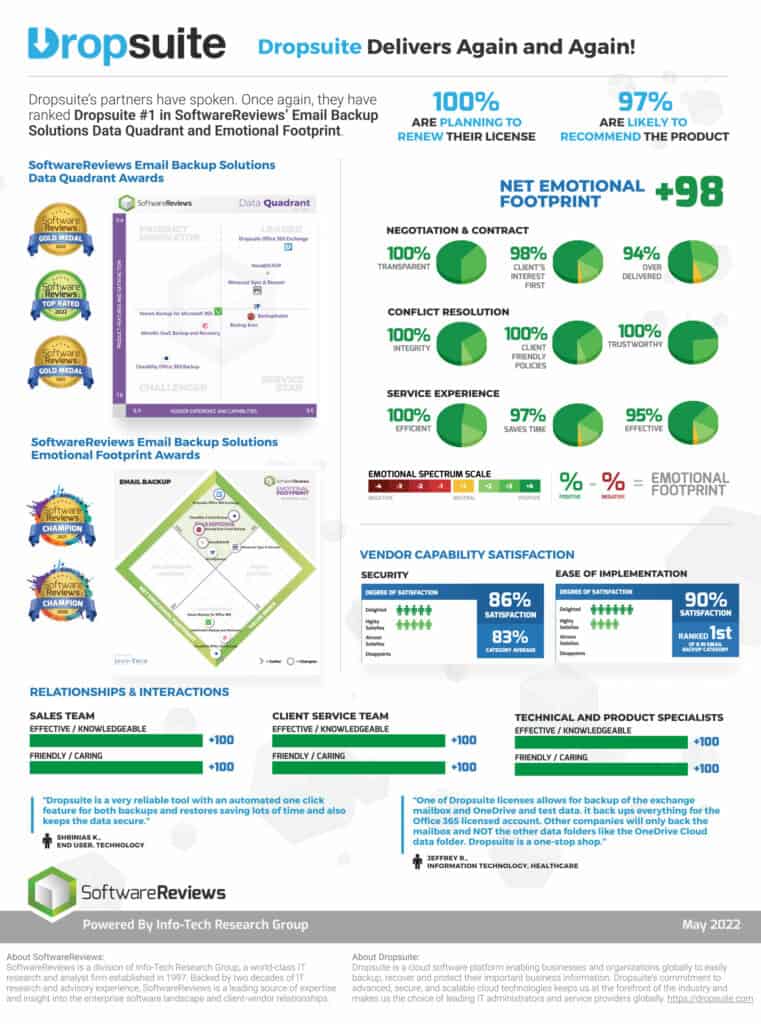 Dropsuite is ranked #1 in Email Backup Solutions! | Dropsuite, a NinjaOne company