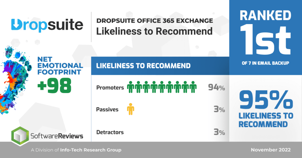 Dropsuite voted #1 in Email Backup Solutions! | Dropsuite, a NinjaOne Company