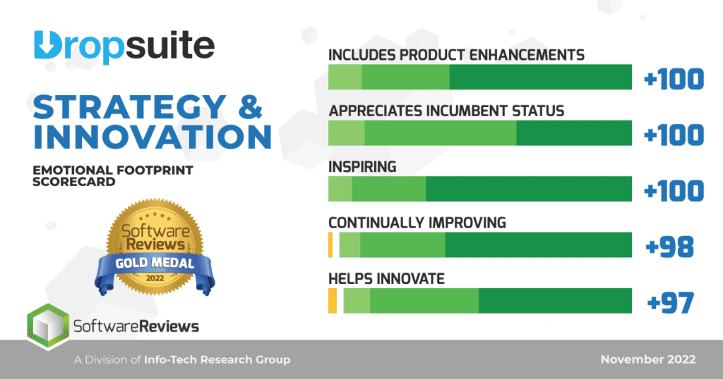 Dropsuite voted #1 in Email Backup Solutions! | Dropsuite, a NinjaOne Company