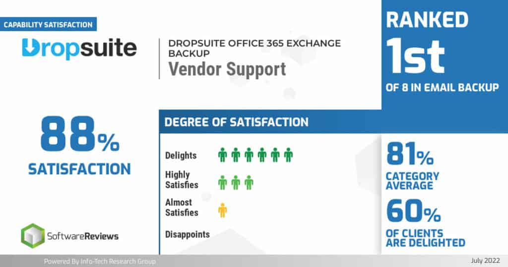 Dropsuite #1 in 2022 Email Backup Solutions | Dropsuite, a NinjaOne company