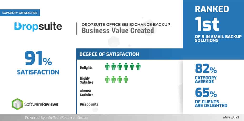 Dropsuite #1 in 2021 Email Backup Solutions | Dropsuite, a NinjaOne company