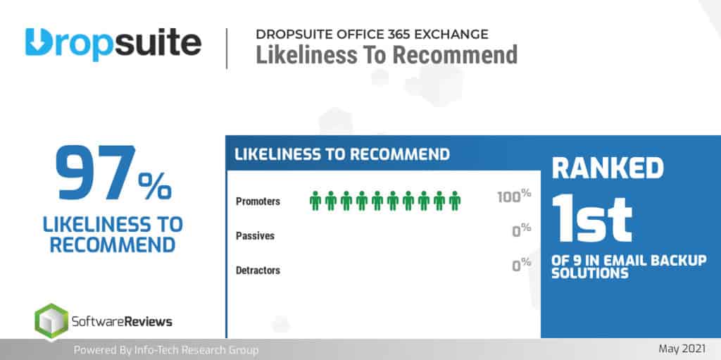 Dropsuite #1 in 2021 Email Backup Solutions | Dropsuite, a NinjaOne company
