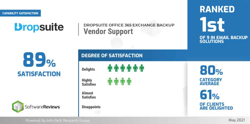 Dropsuite #1 in 2021 Email Backup Solutions | Dropsuite, a NinjaOne company