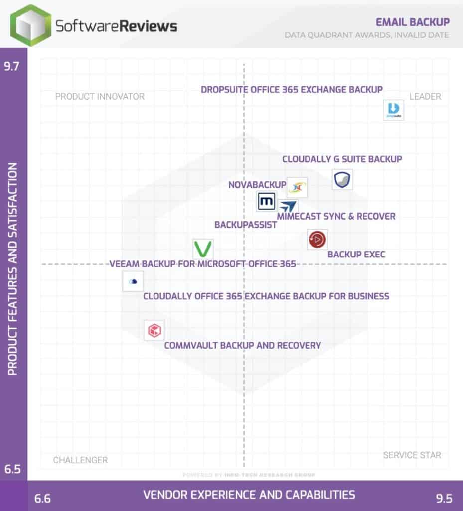 Top Ranked in Email Backup Solutions | Dropsuite