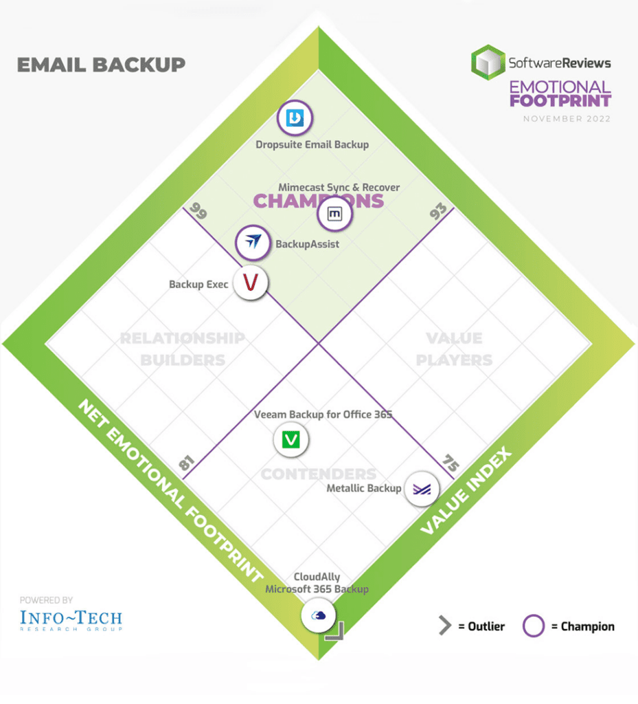 Top Ranked in Email Backup Solutions | Dropsuite, a NinjaOne company